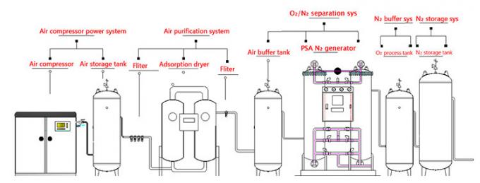 Floor Standing Compact Industrial Galvanized Nitrogen Generator 5-2000 ...